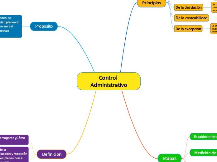 Control Administrativo - Mind Map